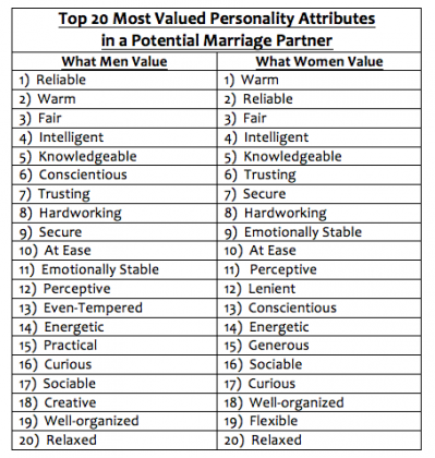 Most Important Qualities in a Relationship | Relationships - Geniusbeauty